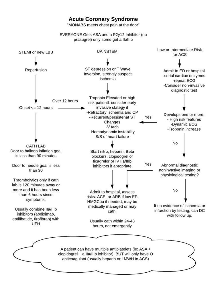 NSTEMI - Digital PharmD by GoPharmD