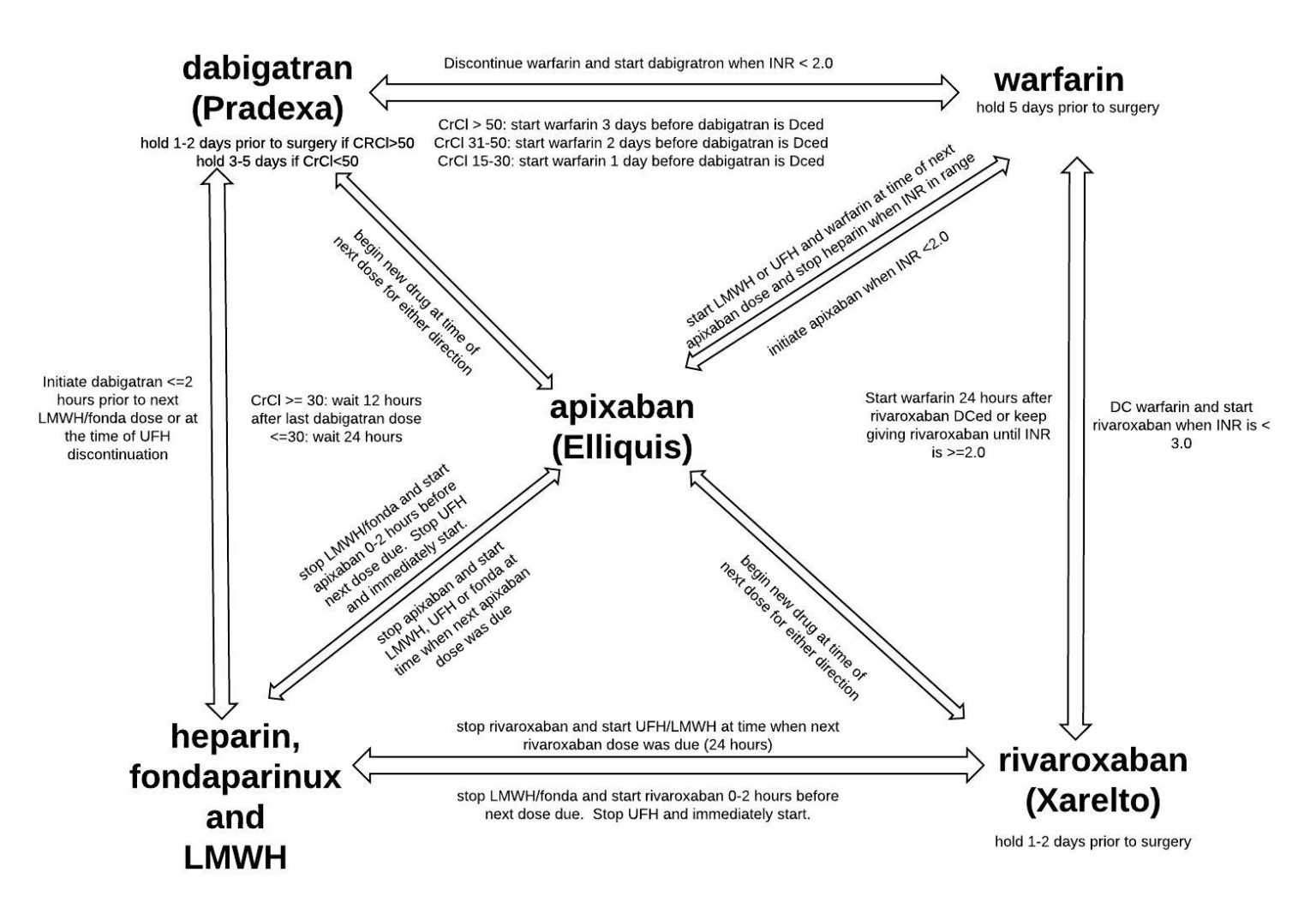 Anticoagulant Conversion Guide - Digital PharmD by GoPharmD